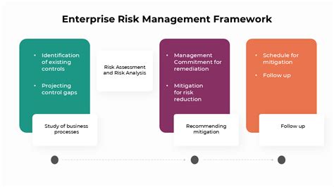 Enterprise Risk Management Framework Ppt Presentation
