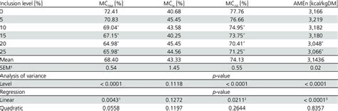 Metabolisability Coefficients And Metabolisable Energy Values Of Meat Download Scientific