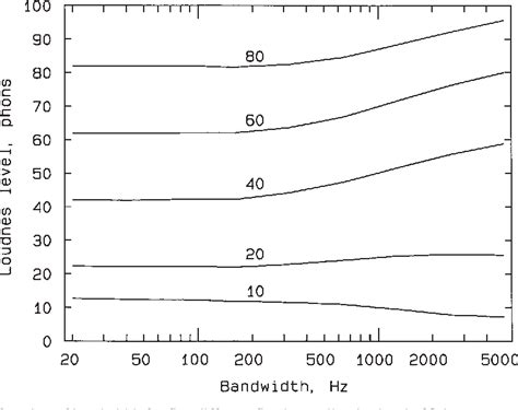 Figure 4 From A Model Of Loudness Applicable To Time Varying Sounds