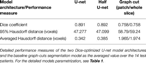 Summary Of Test Set Performance Measures Download Table