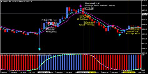 FOREX GOLD SCALPING FOR 2020 Indicator Unlimited MT4 System Metatrader 4 Forex Trading Markets