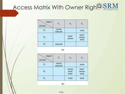 21csc202j Operating Systems Unit Vpptxpdf