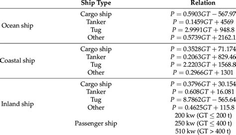 Relationship Between GT And Power Download Scientific Diagram