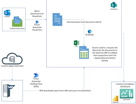 teck automates data extraction with power automate and ai builder