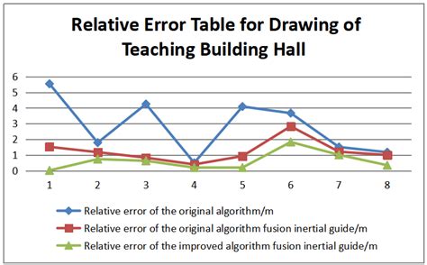Research On The Mobile Robot Map Building Algorithm Based On Multi