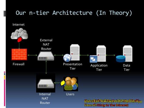 Ppt Architecting Secure Web Systems Powerpoint Presentation Free Download Id1575065