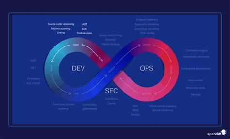 Devsecops Testing Automated And Manual