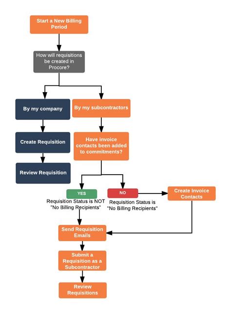 Interactive Workflow Diagrams Procore Workflow Diagram Diagram