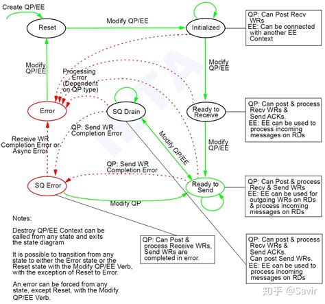 9 Rdma之queue Pair Csdn博客