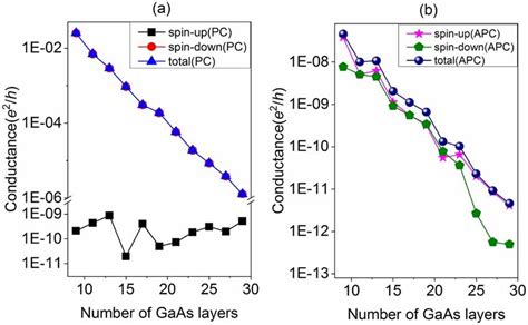 Spin Dependent Conductance As A Function Of Gaas Layers For Mnmn Mtj In