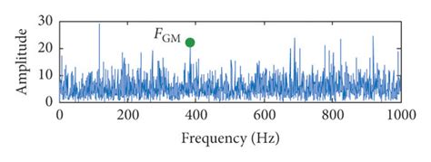 The Frequency Domain Diagram Of Multiresolution Dmd Modes Of The Normal