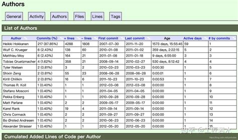 推荐一波代码量行数提交量作者等全维度统计神器 知乎