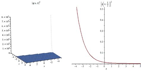 Figure 15 From Dispersive Optical Solitons For Stochastic Fokas Lenells