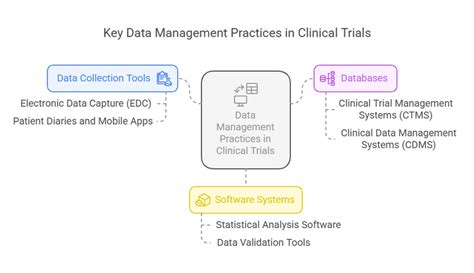 Basics Of Clinical Trial Data Management