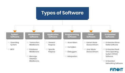 Different Types Of Software And Their Uses