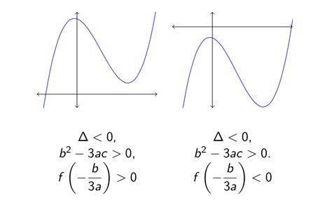 The Cubic Equation
