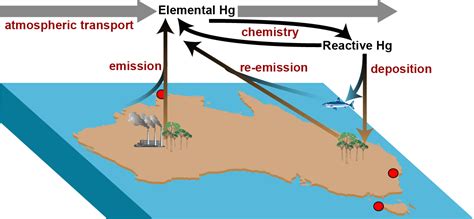 Sources Chemical Evolution And Transport Pathways Of Atmospheric