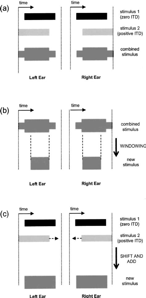 temporal features of stimulus manipulations used in experiments 1 2b