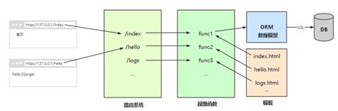 introduction to django
