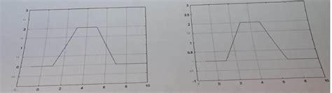 Solved Calculate And Plot The Convolution Between Thetwo