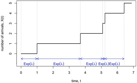 Section 14 Poisson Process With Exponential Holding Times Math2750