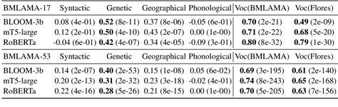 Table 2 From Cross Lingual Consistency Of Factual Knowledge In