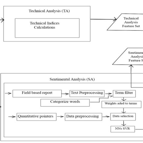 Hybrid Stock Price Prediction Model Sentiment Analysis Based On Stock Download Scientific