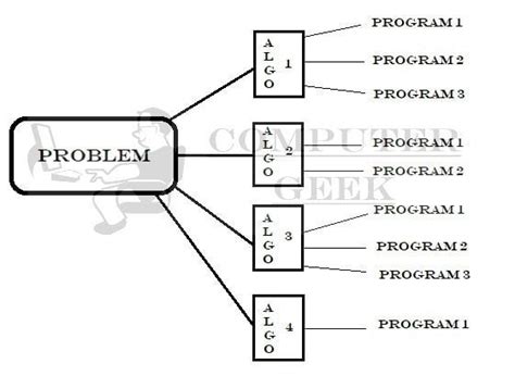 Computer Geek On Linkedin Characteristics Of A Good Algorithm A Good