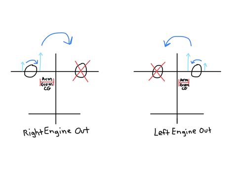 Introduction To Multi Engine Aerodynamics — Cfi Steph