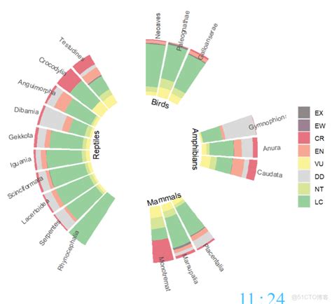 跟着nature学作图r语言ggplot2环形堆积柱形图完整示例51cto博客r语言ggplot2柱状图