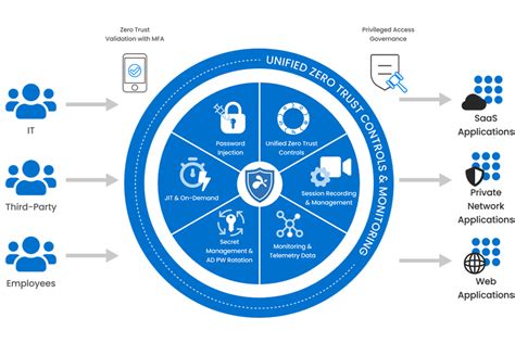 Unified Pam Scalable Resilient Privileged Access Management