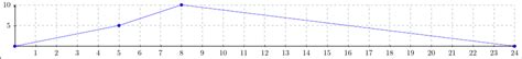 Scaling Scale Axis To Be 11 Scale In Pgfplots Tex Latex Stack