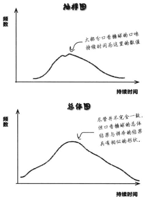 【读书笔记 ＞统计学】10 01 样本与抽样 总体与样本、抽样方法、设计与选择样本概念简介检验样本和总体的代表性方法 Csdn博客