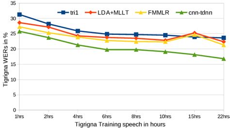 Tigrigna Wers With Different Amounts Of Training Speech Download