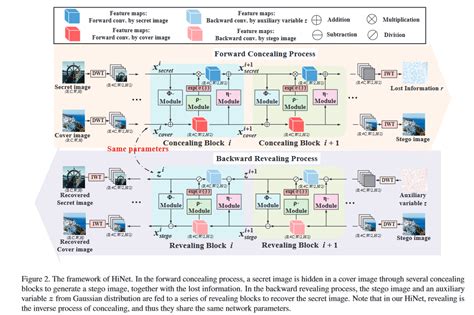 【论文阅读】hinet Deep Image Hiding By Invertible Networkhinet Deep Image