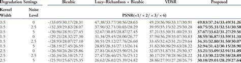 average psnr db results of different methods with different