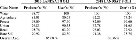 Classification Of Accuracy Assessment Download Scientific Diagram