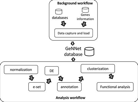 Gennet An Integrated Platform For Unifying Scientific Workflows And