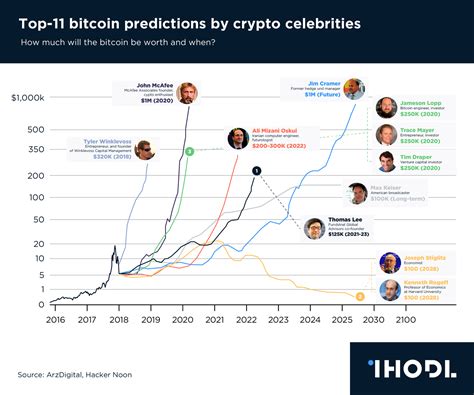 Chart Of The Day Top 11 Bitcoin Predictions By Crypto Celebrities