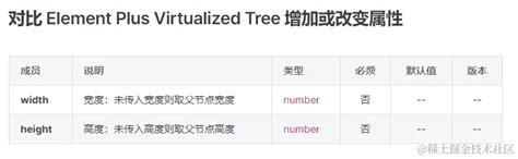 Element Plus中el Tree V2虚拟树组件实现自适应横向滚动条实现思路动态设置高度和宽度，高度很容易，就 掘金