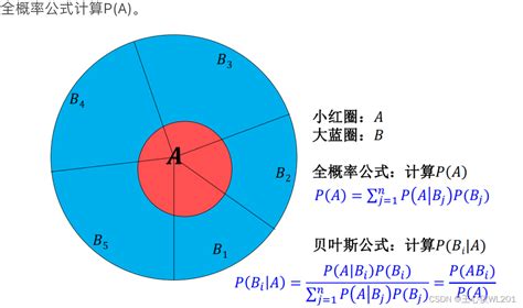 垃圾邮件的分类垃圾邮件分类 Csdn博客