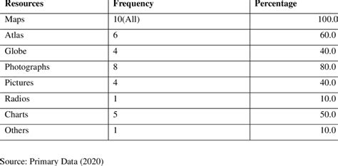 Frequency Of Utilization Of Instructional Materials By Teachers