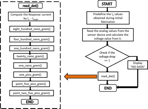 Flowchart Of The Algorithm Developed For The Prediction Of Cea Download Scientific Diagram