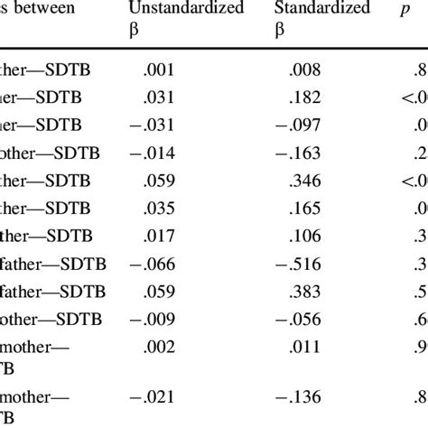 significance of the effects between the predictors and the dependent
