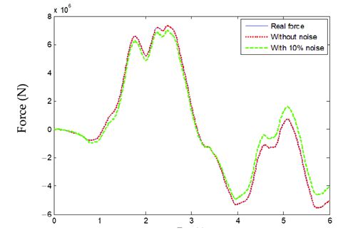 Force Identification Result Scenarios 1 And 2 Time S Download