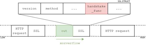 Lexfo S Security Blog XORtigate Pre Authentication Remote Code Execution On Fortigate VPN