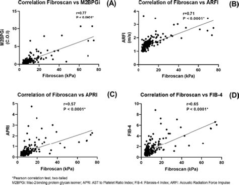 Correlation Between Fibroscan And Four Liver Fibrosis Markers Including Download Scientific