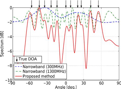 figure 1 from doa estimation of wideband signals using extended virtual