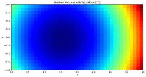 How To Implement A Simple Gradient Descent With Tensorflow