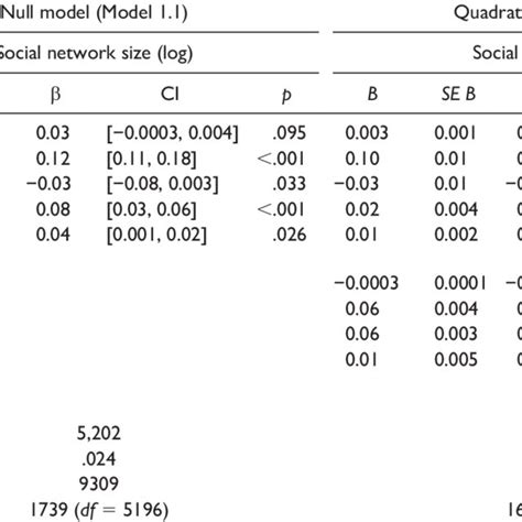 Cross Sectional Analyses Linear Regression Model Estimates For Download Scientific Diagram